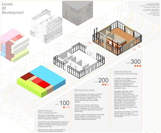 Bim Levels And Lod Learn The Differences As A Bim Pro - vrogue.co Bim Levels And Lod Learn The Differences As A Bim Pro - vrogue.co