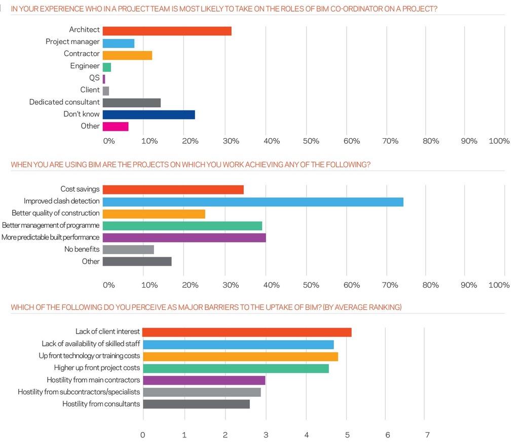 BIM survey 2014: Is BIM what it says on the tin? | Features | Building